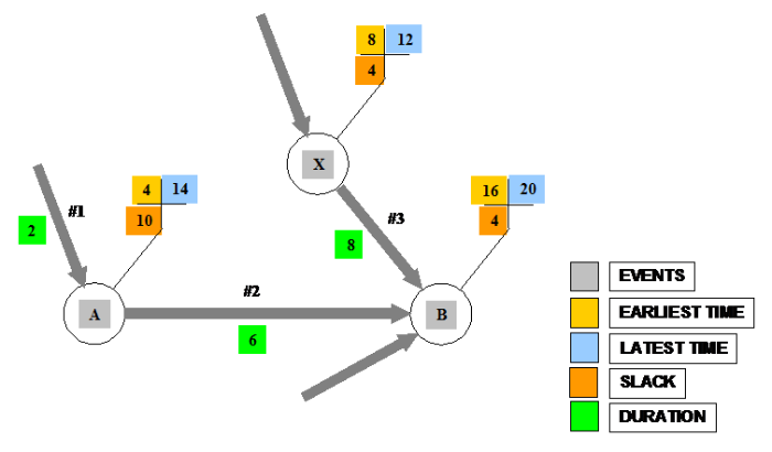 Project management - Manual methods – part 3f – task flow charts