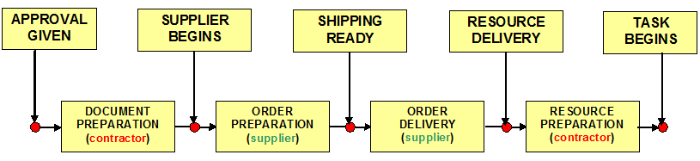 Project management - Resource procurement – part 1