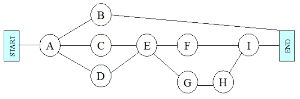 Project management - Manual methods – part 3a – task flow charts