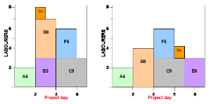 Project management - Resource levelling – part 2 - Techniques